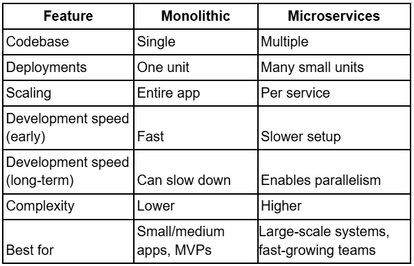 Monolithic vs Microservices: Choosing the Right Architecture for Your ...