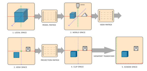 Flutter : Computer Graphics Principle | by วิเชียร โชติวัฒนา | Medium