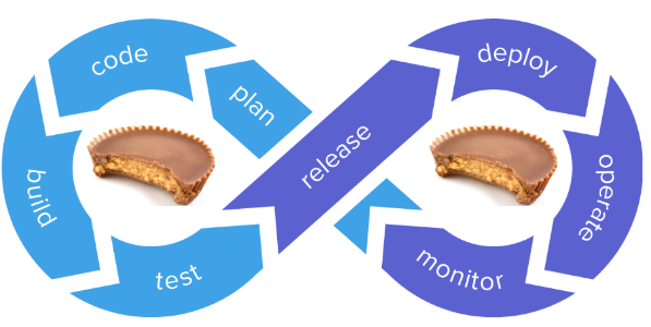 The Reeses Cup Of Devops Terraform Gitops By Ben Goodman Medium