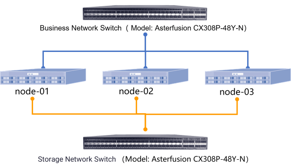 Asterfusion Ultra -low latency switch- Ceph cluster deployment and OpenStack integration | by ...