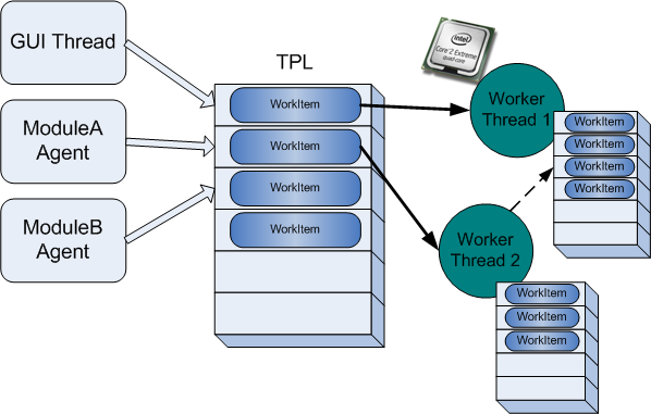 .NET — Task Parallel Library (TPL) | by Andrey Dario | Aug, 2023 | Medium