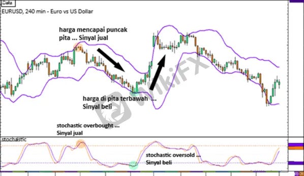 Trading dengan Beberapa Indikator Grafik | by Susidwiwarna | Medium