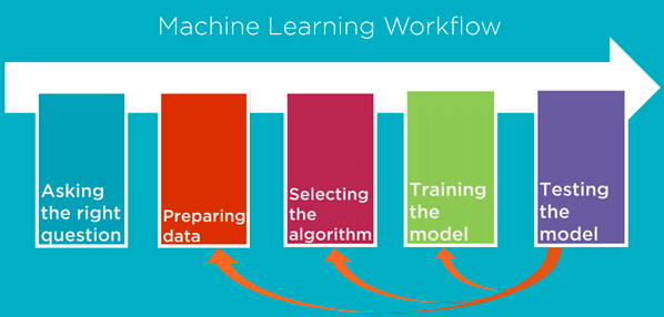 Machine learning workflow. Machine learning workflows define which ...