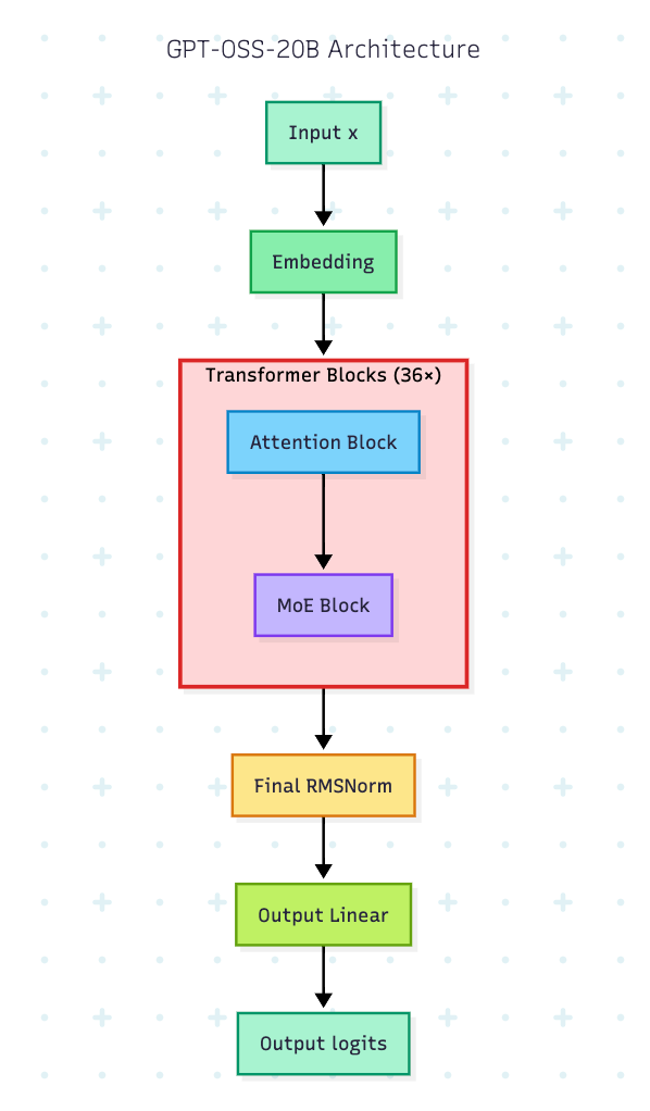 The Architecture of GPT-OSS Explained : How The Model Works Under the ...
