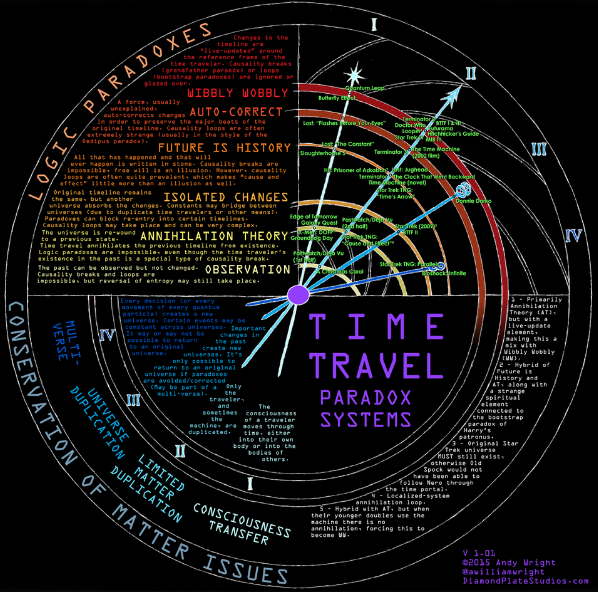 TIME TRAVEL PARADOX. Time travel has been a popular subject… | by Ashar ...