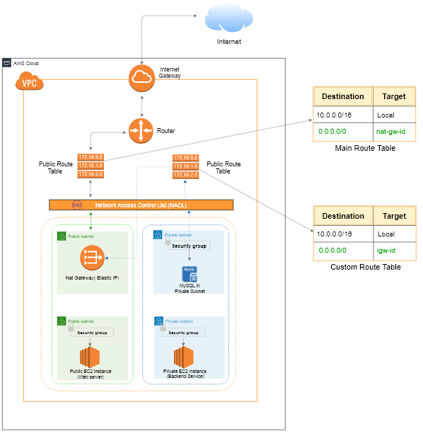 AWS Virtual Private Cloud (VPC). What is AWS VPC? | by MrDevSecOps | Medium