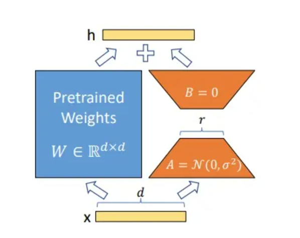 LoRA: Demystifying Low-Rank Adaptation for Large Language Models | by ...