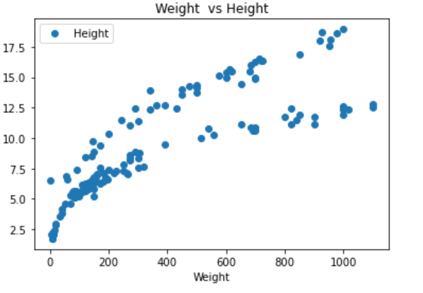 Linear Regression explained in a simple way- With Code | by Varun ...