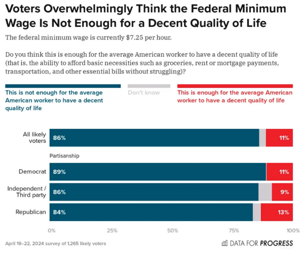 Should the minimum wage be set to a decent quality of life? Also ...
