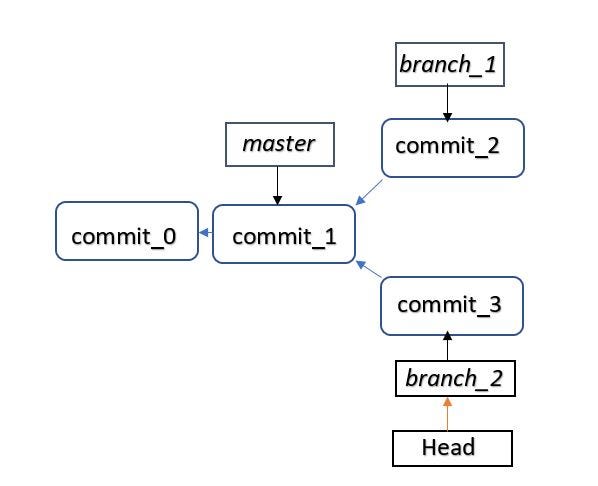 Git good… Branching for beginners | by Steve Davis | DataDrivenInvestor