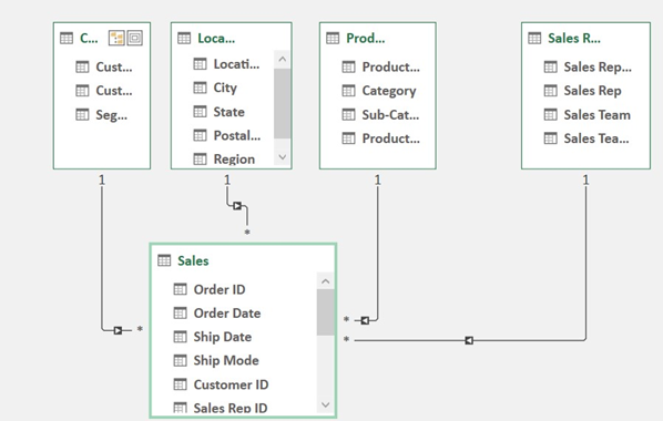 Unraveling Insights Mastering Excel And Power Pivot Using Superstore Data By Comfort