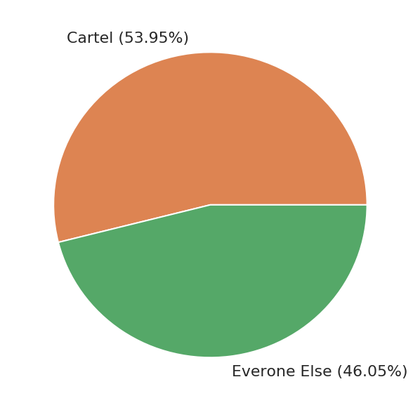 Uncovering a Game Of Stakes cartel | by Leo | Certus One | Medium