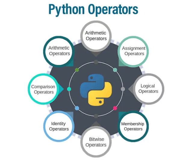 Operators in Python. In this article we are going to learn… | by dhana ...
