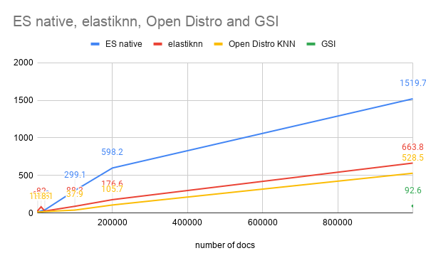 Speeding up BERT Search in Elasticsearch | by Dmitry Kan | TDS Archive | Medium