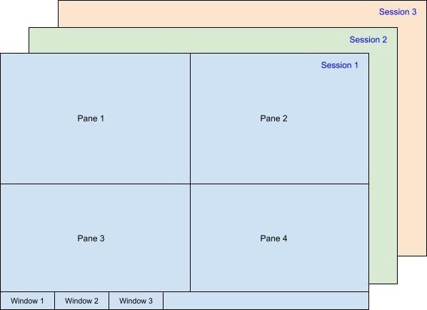 Supercharge your workflow with tmux | by Athichart Tangpong | Medium