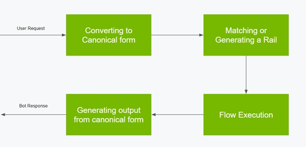 Enhancing Conversational AI Safety with NeMo Guardrails | by fabriziobonavita | Medium