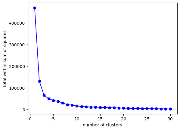 Understanding the Elbow Method. How to Find the Optimal Number of… | by ...