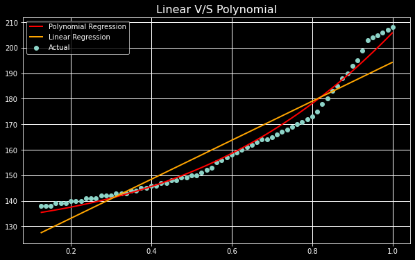 POLYNOMIAL REGRESSION | Gaurav | | Medium