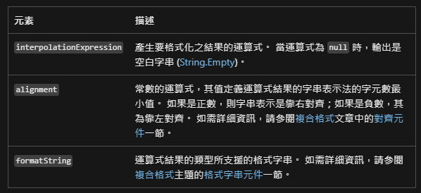 C# String interpolation字串插補使用$. The $ character identifies a string… | by final898y | Oct, 2024 ...