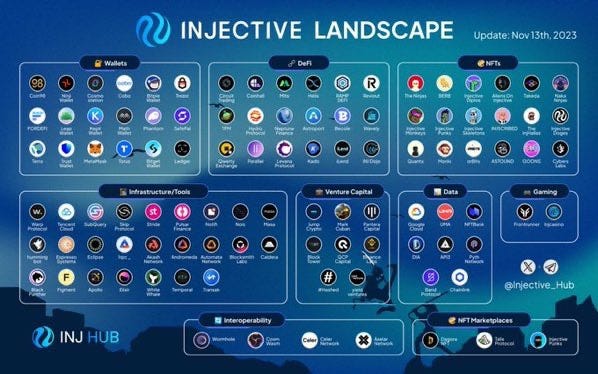 Connect the dots across the diverse realms of Injective Blockchain! Whether you’re exploring ...