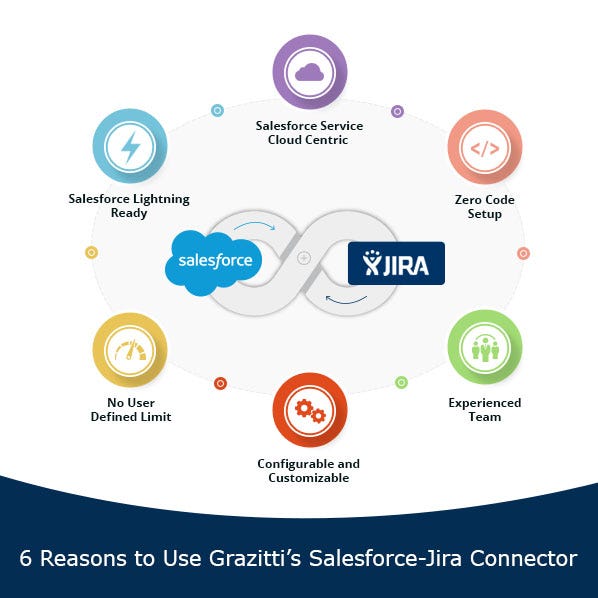 6 Reasons to Use Grazitti’s Salesforce-Jira Connector | by Grazitti Interactive | Medium