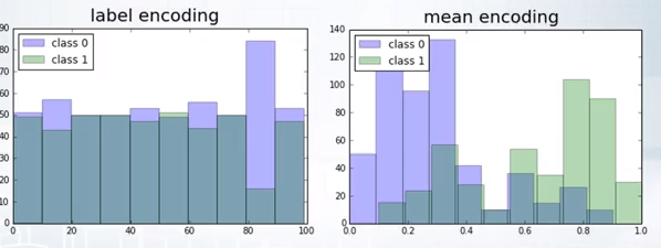 Improve your classification models using Mean /Target Encoding | by Sangarshanan ...
