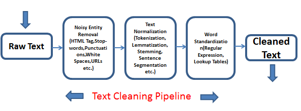 Working with raw text using NLTK — PART-3 | by Jeffy Sam | Medium