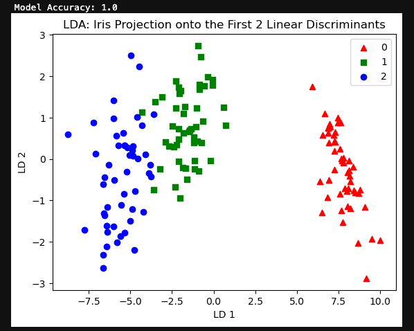 Mastering Linear Discriminant Analysis: Advanced Techniques for Dimensionality Reduction and ...