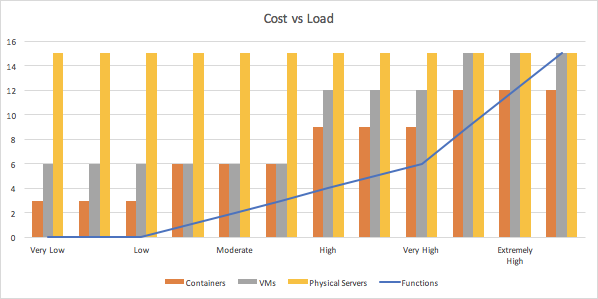 Serverless in your Microservice Architecture | by Gratus Devanesan | Code Smells | Medium