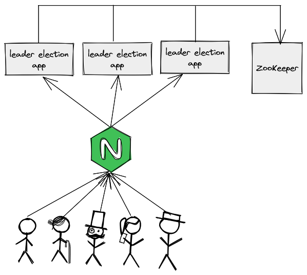 Leader election in a distributed system using ZooKeeper | by Minhazul Hayat Khan | Medium
