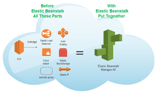 Mastering AWS Elastic Beanstalk: A Developer’s Deep Dive | by Master ...