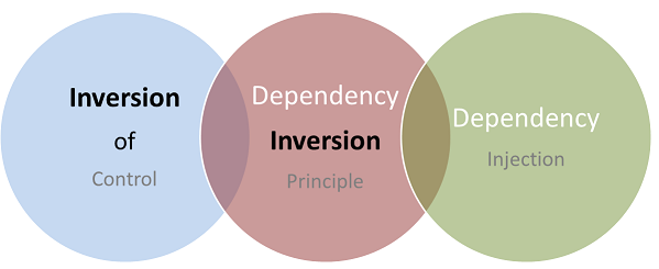 Inversion of Control(IOC) & Dependency Injection | by Pranaya Dutt | Medium