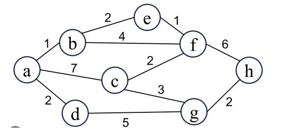 Dijkstra’s Shortest Path in Prolog | by Kenichi Sasagawa | Medium