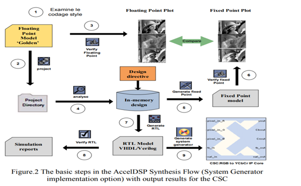 Image Processing on FPGA using Xilinx AccelDSP | by AKASH PATIL | Image processing using FPGA ...