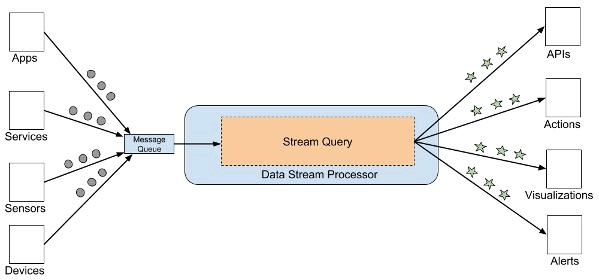 Revolutionizing Data Flow: Exploring Modern Data Streaming Architectures with Bangalore Clistas ...