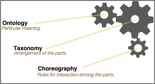 History & Future of IA. Information architecture (IA) is the… | by ...