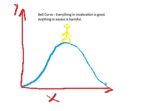 I see a bell curve everywhere. My first introduction to the bell curve ...