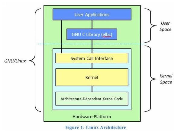 Deep dive into Linux | Fundamentals | by Shayan Naeem | Medium