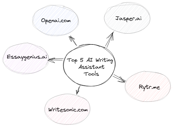 The Top 5 AI Writing Assistant Tools to Help You Write Faster and ...