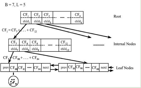 An overview about BIRCH: Balanced Iterative Reducing and Clustering using Hierarchies | by ...