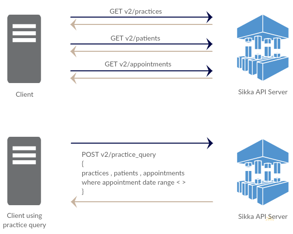 How Did We Solve Custom Data Requirement Problem Using Pql Instead Of