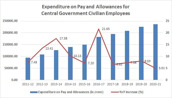 Pay and Allowances for Central Government Civil Employees of India | by ...