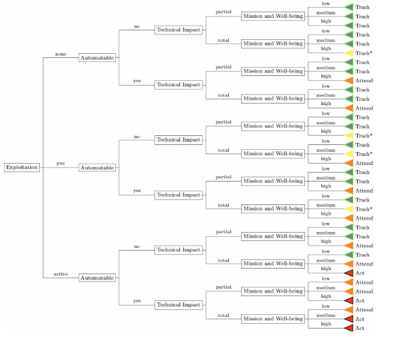 CISA’s Take on Vulnerability Prioritization and Management | by Chris ...