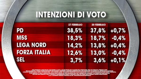 Sono un po’ contrariato. Il 4 dicembre 2013, poco prima del risultato ...