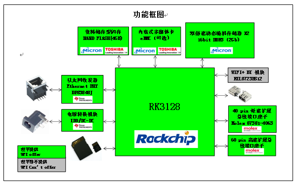 P16–001 Shi Ping Group based on Rockchip RK3128 TV-Box standard ...