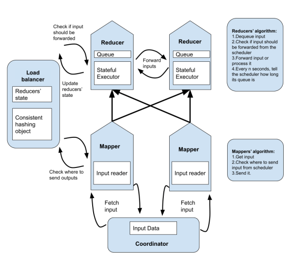 Load Balancing For Data Parallel Actor Based Systems By Amir Ziai