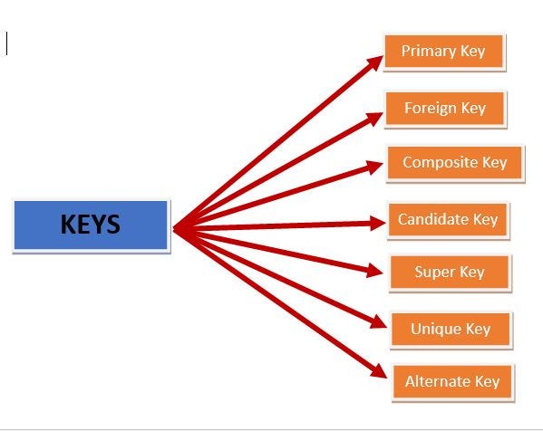 Understanding the 7 Key Types in ER Diagrams | by Kavindu Rashmika | Medium