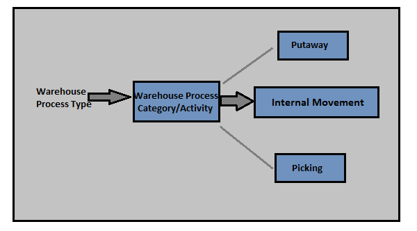 Warehouse Process Types and Their Configurations in SAP EWM | by ...