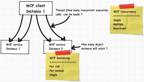 Throttling in WCF. Controlling and Optimizing the Resource… | by Yadav, Niteesh | Medium