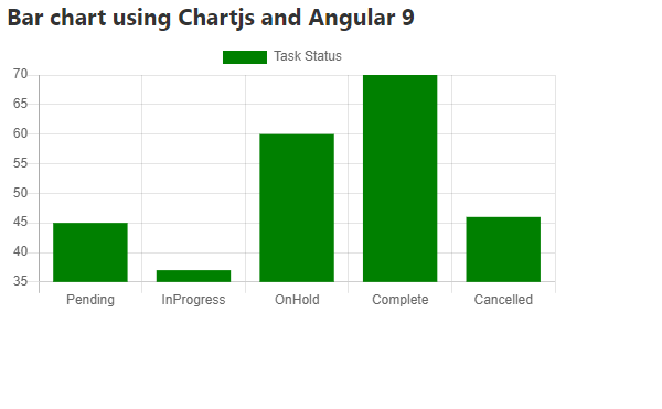 Bar Chart Example With Angular 9 Using ng2-charts | by Parvez Alam | Medium